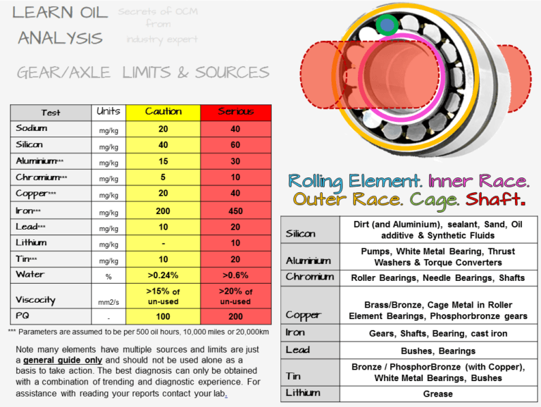Bitesize Diagnosis – element source and limits for lubricated machinery ...