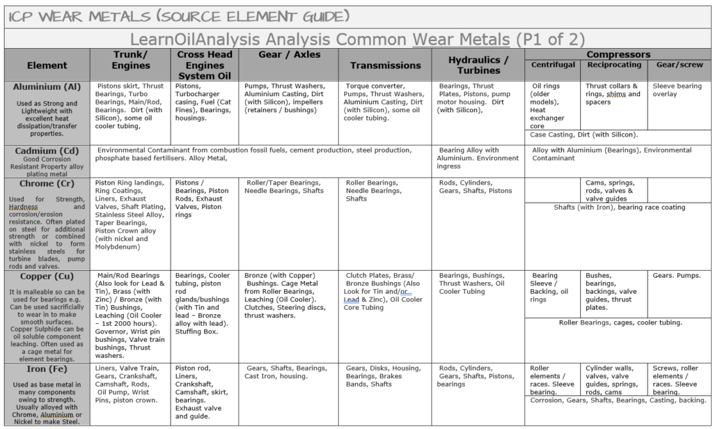 Source element guide – contamination, wear metal, additives and multi ...