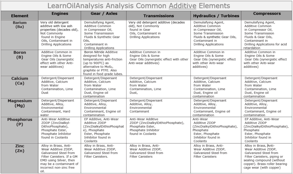 Oil additives – functions & typical concentrations. What do calcium ...