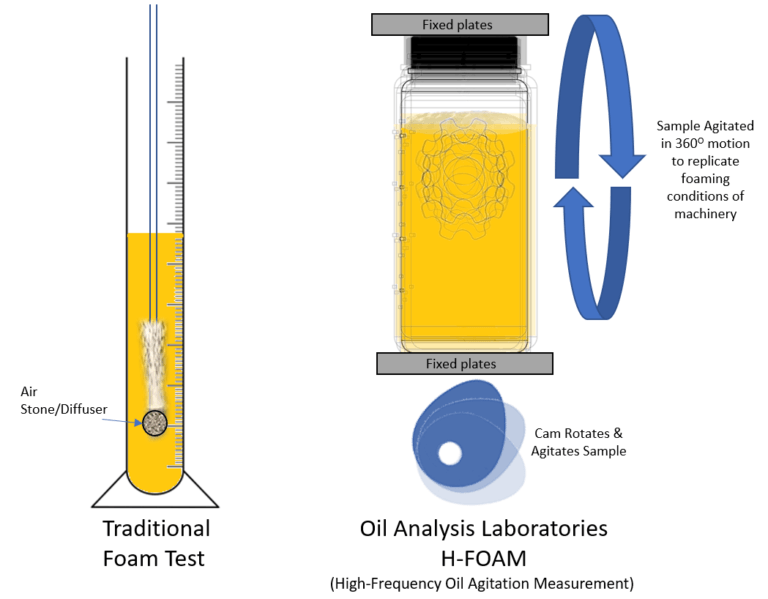 Detecting Lubricant Foaming. What it means and is there a better way to ...