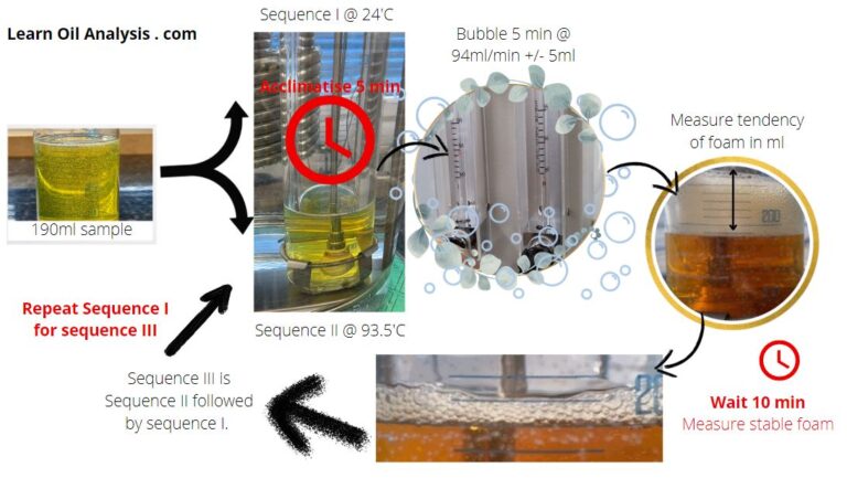 Foam sequences 1 to 3 explained on lubricating oils - LEARN OIL ANALYSIS