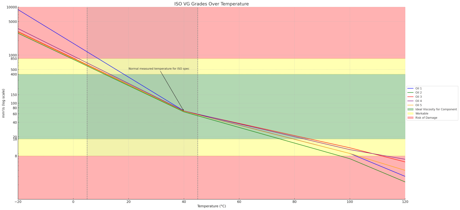 Forget 40C and 100C. Its operating temperature viscosity that counts ...