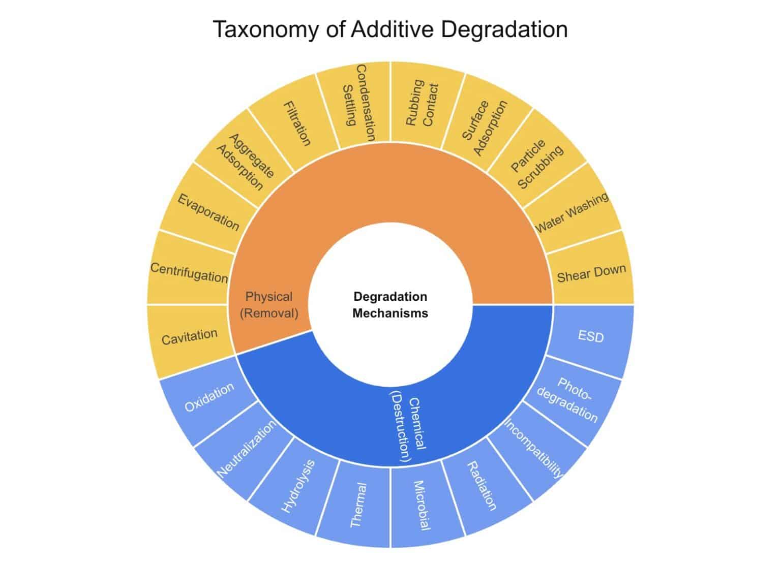 The chemistry of how lubricant additives degrade - LEARN OIL ANALYSIS